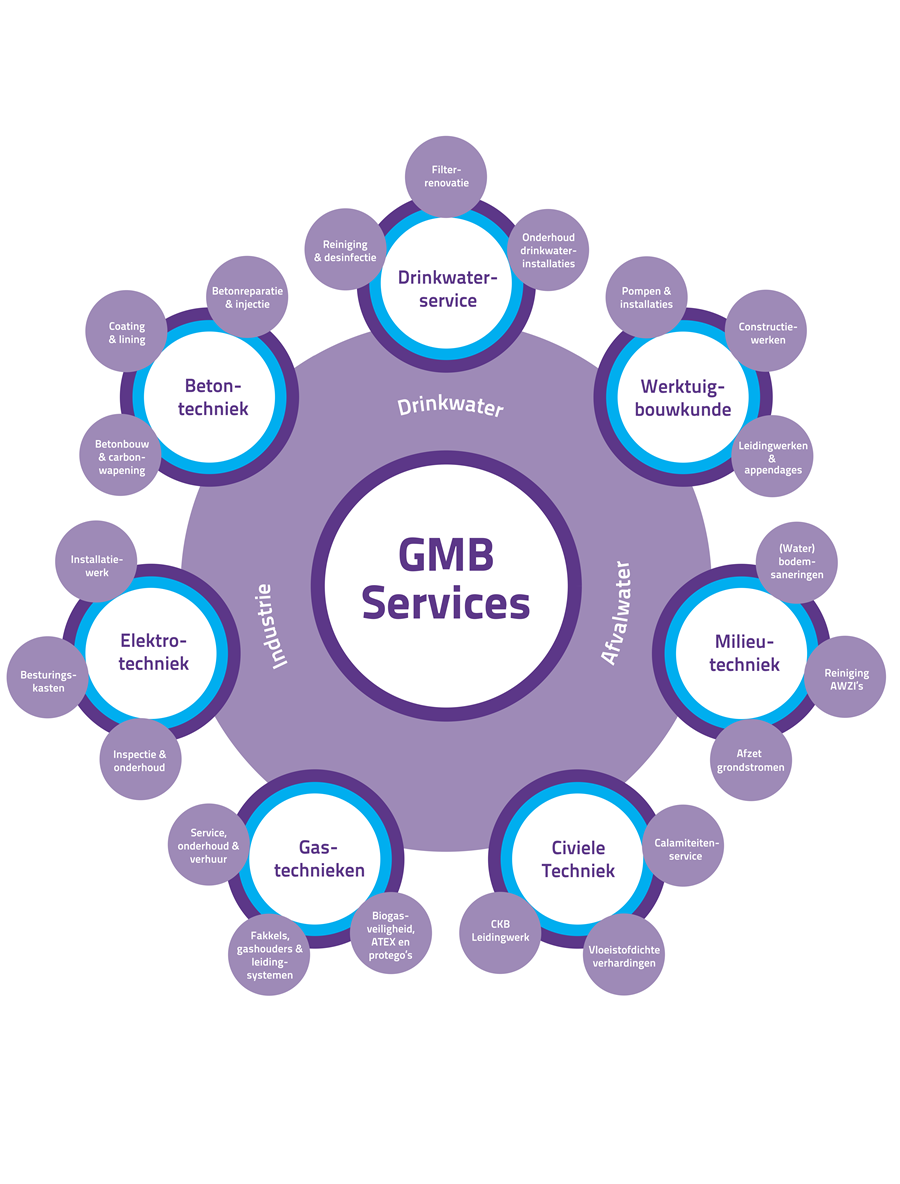 GMB Services